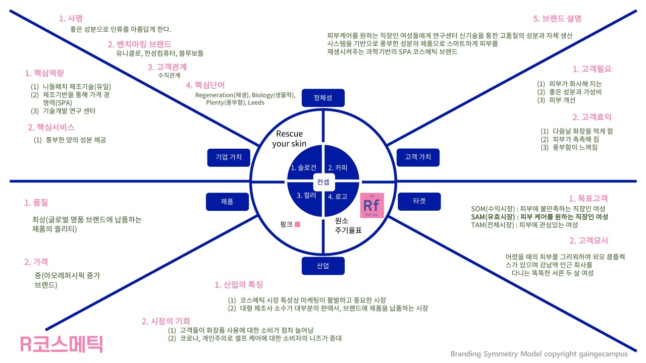 경쟁력있는 브랜드 정체성을 만드는 브랜드 시메트리 모델 가인지캠퍼스
