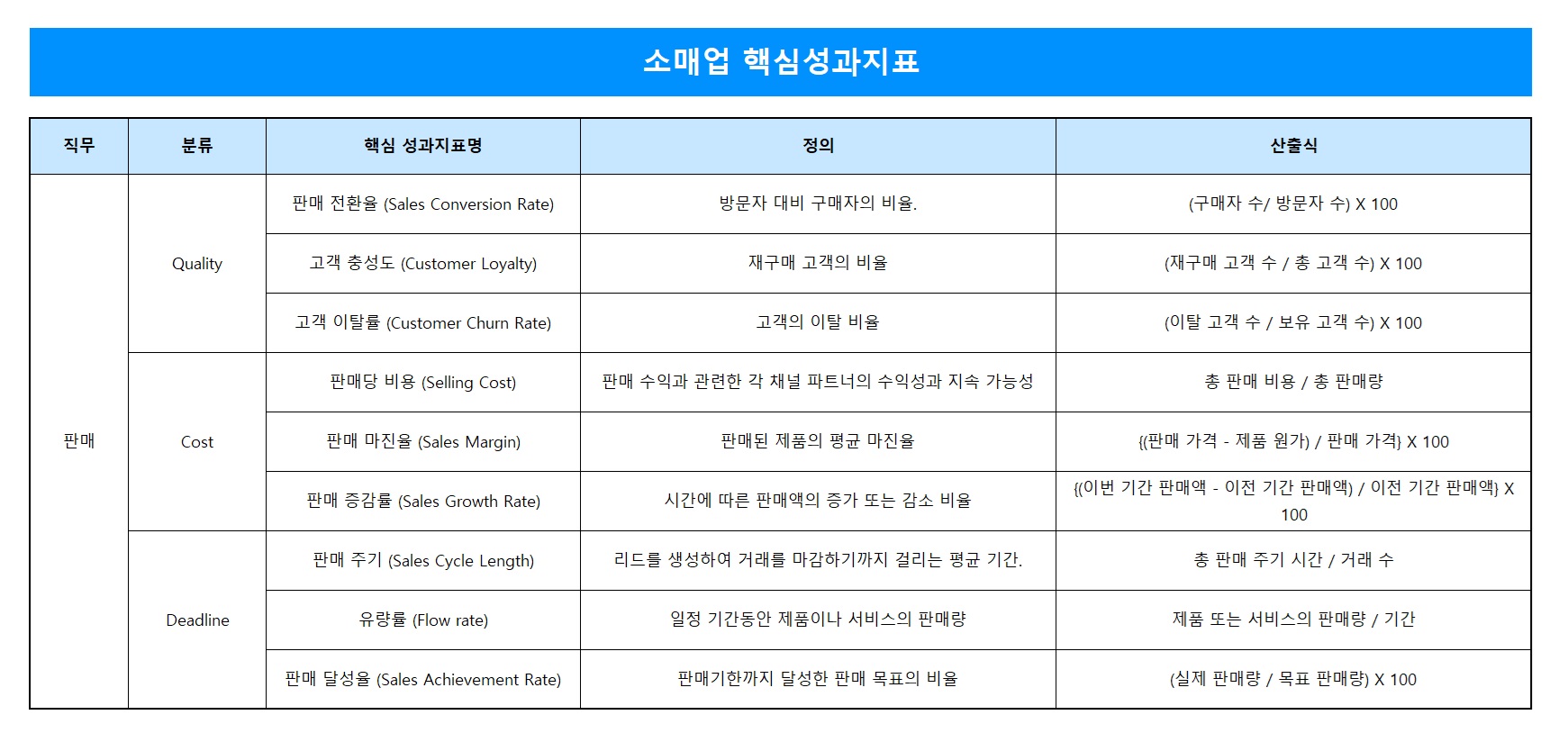 판매유통업 성과 지표로 목표 달성 관리 판매유통업 Kpi 예시 가인지캠퍼스
