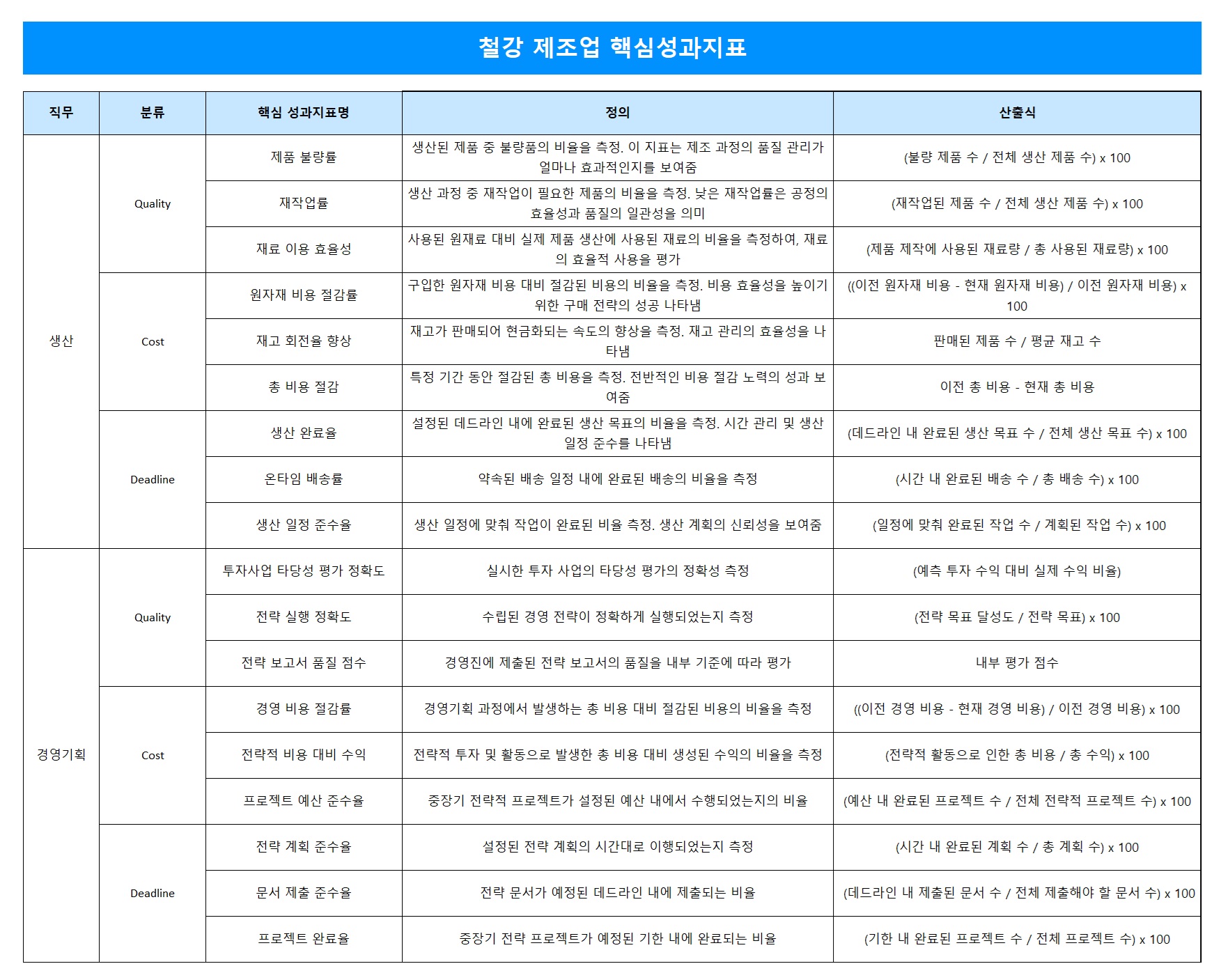 제조업 성과 지표로 효율성 극대화 제조업 Kpi 예시 가인지캠퍼스
