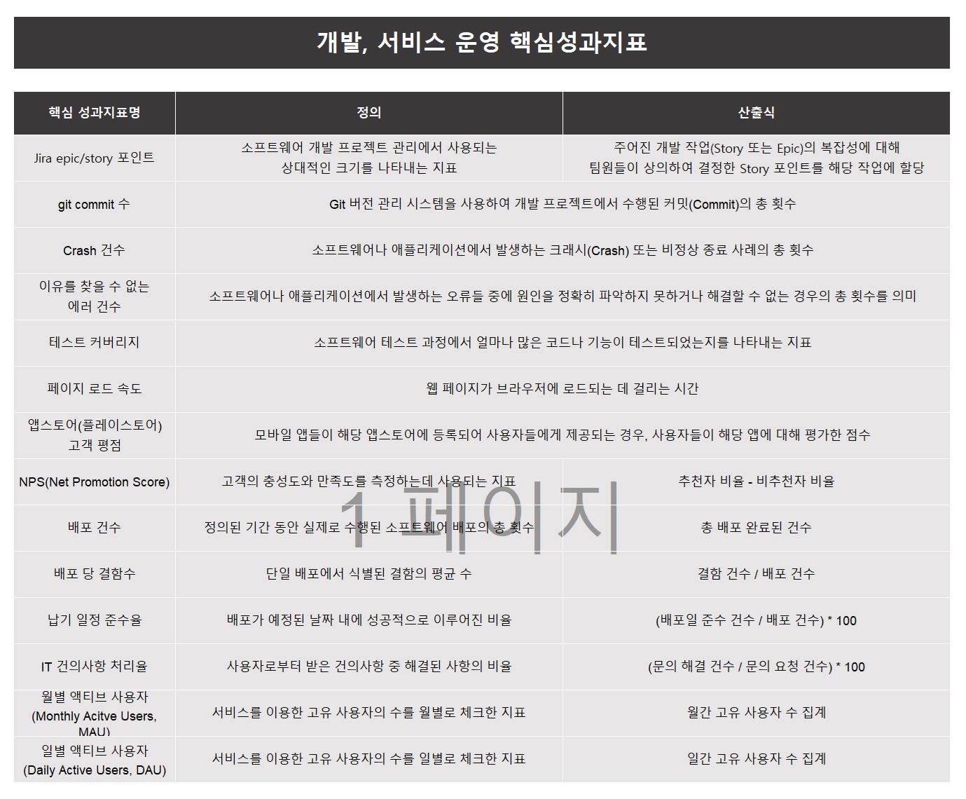 개발 및 서비스 성과 지표로 성과 관리 It업 Kpi 예시 가인지캠퍼스